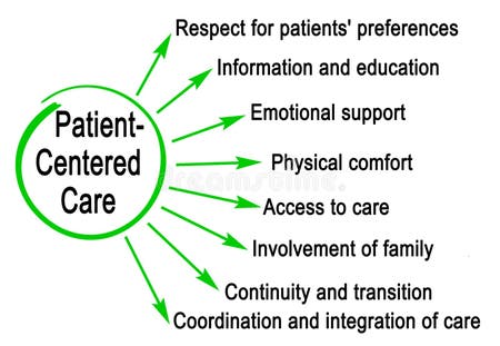 Benefits of Patient-Centered Care Stock Illustration - Illustration of ...