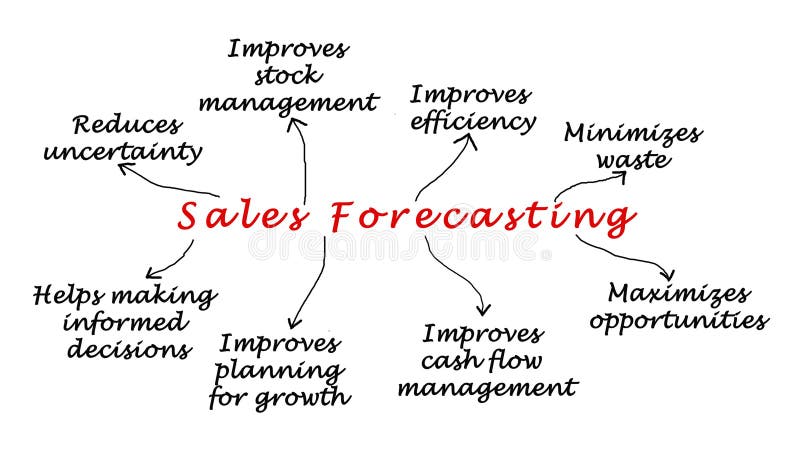 Benefits of Sales Forecasting Stock Photo - Image of helps, management ...