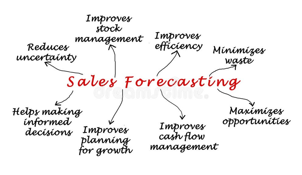 Benefits of Sales Forecasting Stock Photo - Image of helps, management ...
