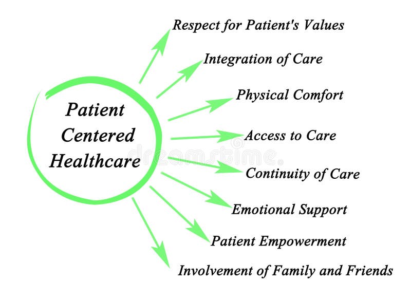 Patient Centered Care Stock Illustrations – 20 Patient Centered Care ... Patient Centered Care Stock Illustrations – 20 Patient Centered Care ...