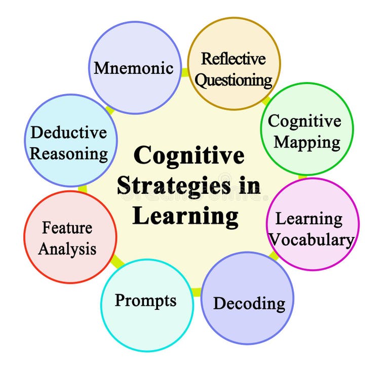 Cognitive Strategies in Learning Stock Illustration - Illustration of ...