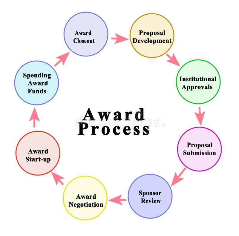 Components of Award Process Stock Illustration - Illustration of ...