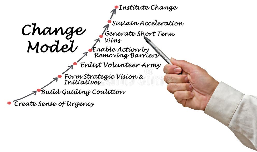 Components of Change Model stock photo. Image of form - 248190942