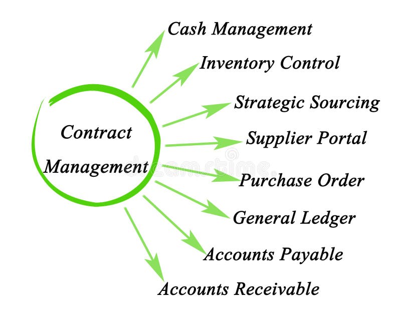 Components of Contract Management Stock Illustration - Illustration of ...