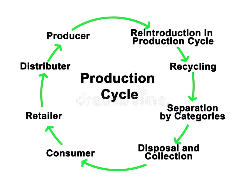 Components of Production Cycle Stock Illustration - Illustration of ...