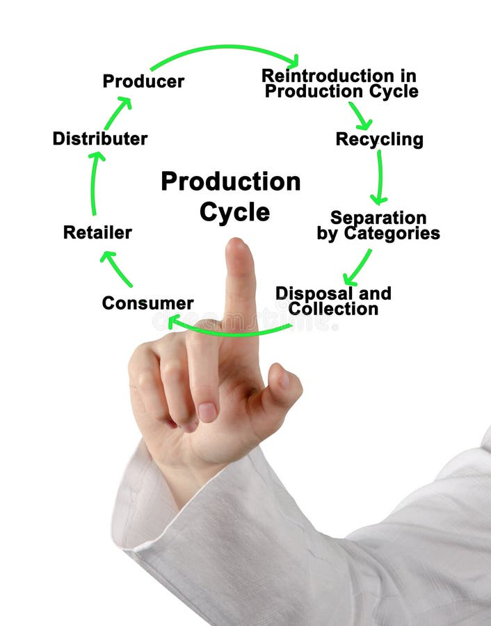 Components of Production Cycle Stock Image - Image of cycle, manager ...