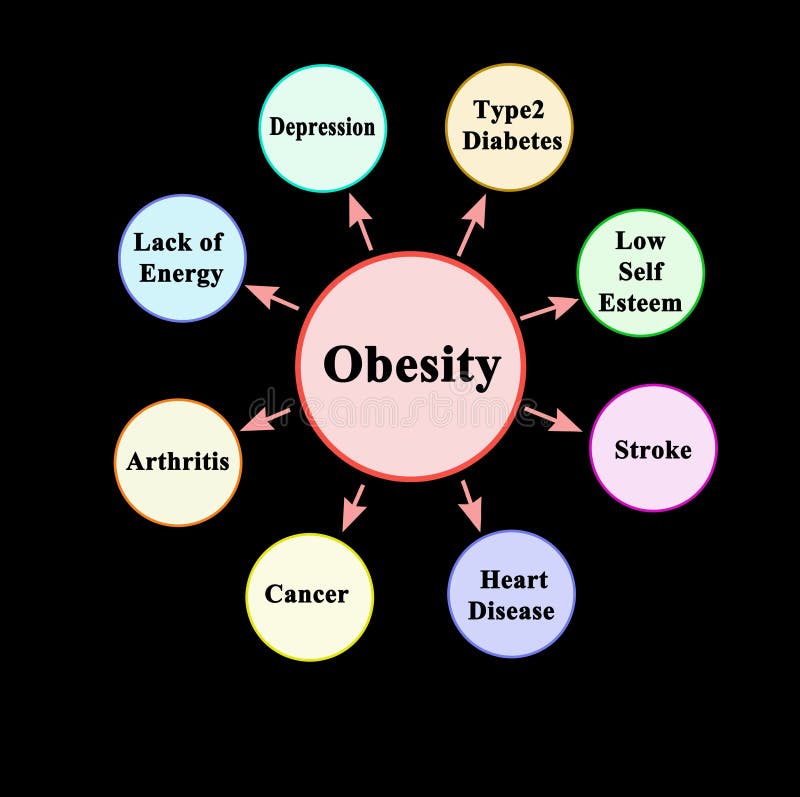 Eight Consequences of Obesity Stock Illustration - Illustration of ...