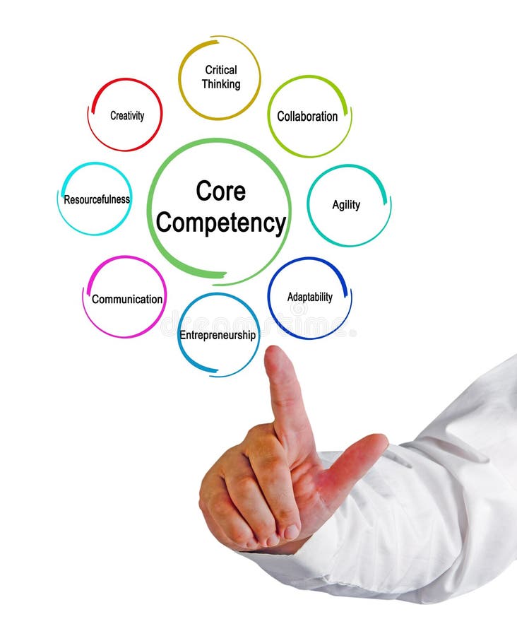 Core Competencies Needed for Entrepreneur Stock Image - Image of ...