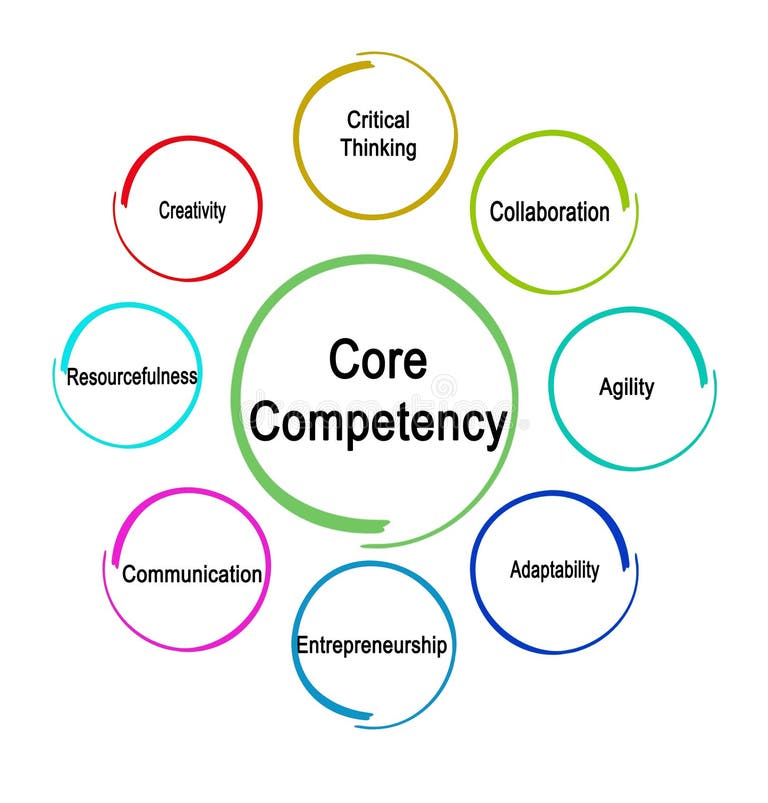Core Competency Stock Illustrations – 430 Core Competency Stock ...