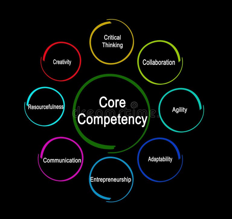 Core Competencieses Stock Illustrations – 2 Core Competencieses Stock ...