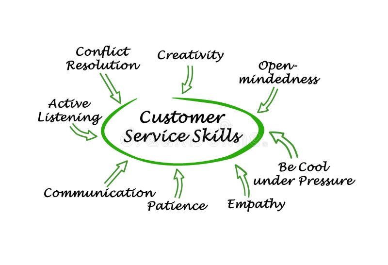Eight Customer Service Skills Stock Image - Image of active, stress ...