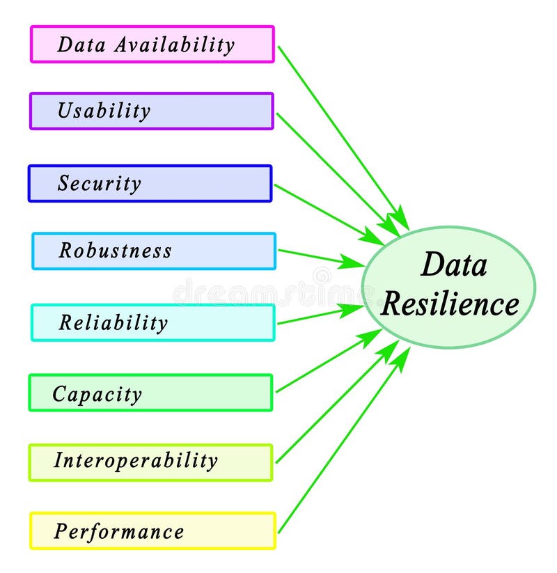 Factors Influencing Data Resilience Stock Image - Image of resilience ...