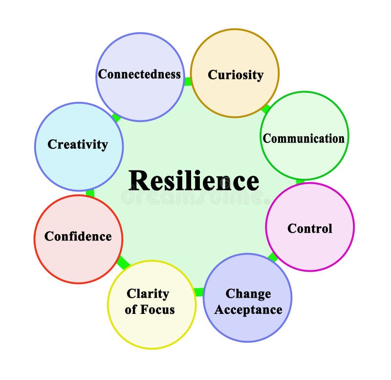Factors Supporting Development of Resilience Stock Illustration ...