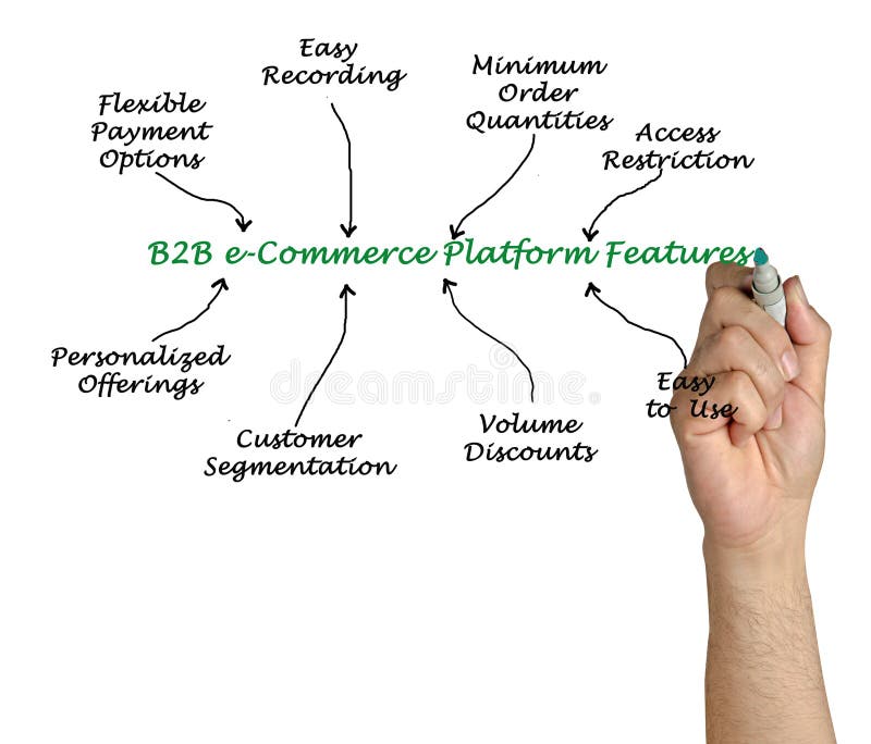 Features of B2B E-Commerce Platform Stock Image - Image of platform ...