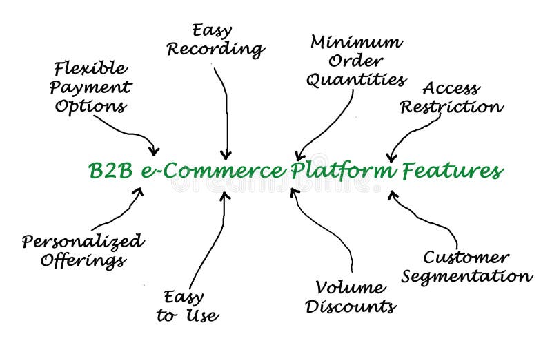 Features of B2B E-Commerce Platform Stock Photo - Image of options ...