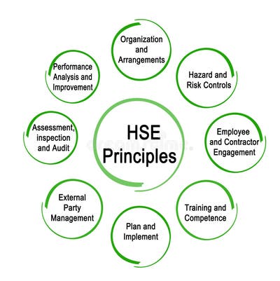 Eight HSE Principles stock illustration. Illustration of plan - 117883273