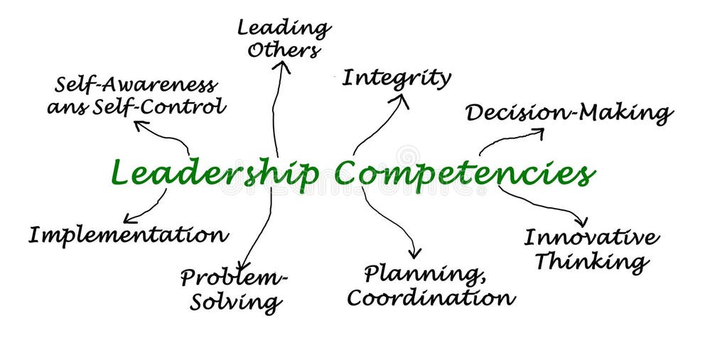 Eight Leadership Competencies Stock Illustration - Illustration of ...