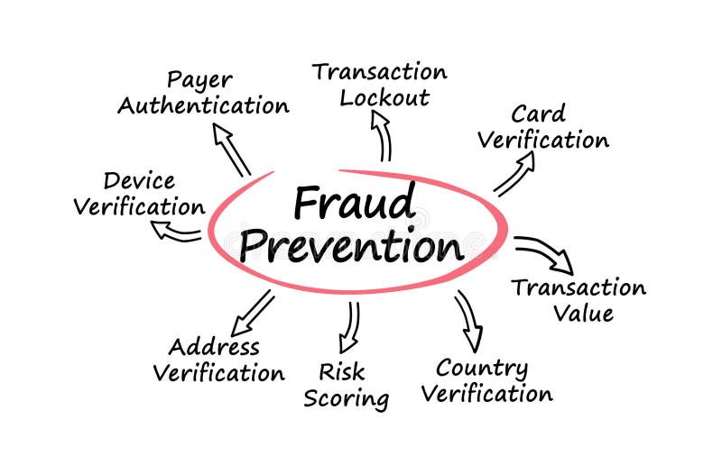 Methods of Fraud Prevention Stock Illustration - Illustration of ...