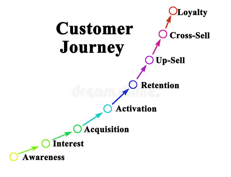 Milestones of Customer Journey Stock Illustration - Illustration of ...