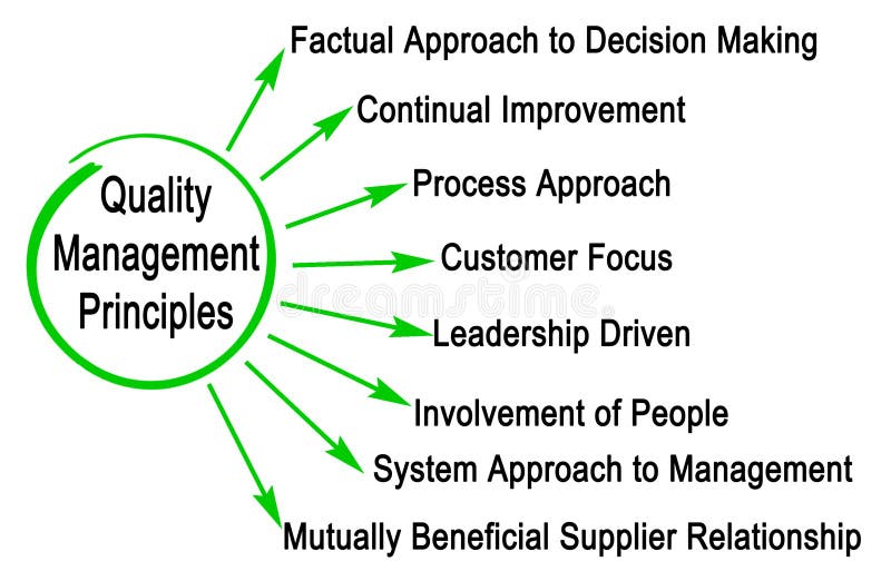 Principles Quality Management Stock Illustrations – 1,384 Principles ... Principles Quality Management Stock Illustrations – 1,384 Principles ...