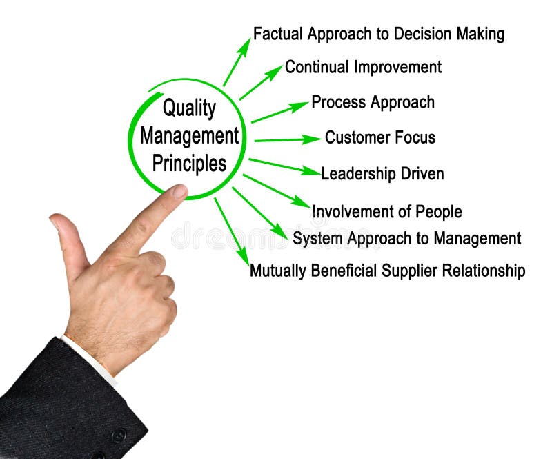 Principles of Quality Management Stock Photo - Image of concept, fnger ...