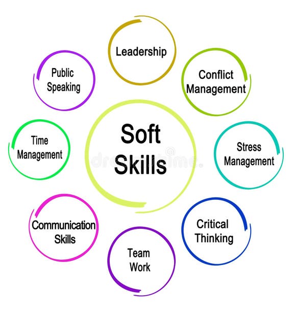Eight sof skills stock image. Image of thinking, public - 261433401