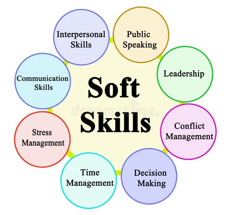 Soft Skills Stock Illustrations – 6,454 Soft Skills Stock Illustrations ...