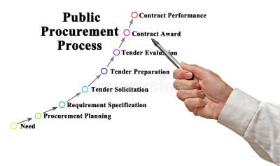 Stages of Public Procurement Process Stock Photo - Image of process ...