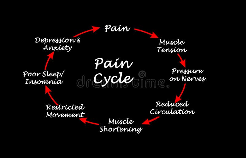 Steps in Cycle of Pain stock illustration. Illustration of nerves ...