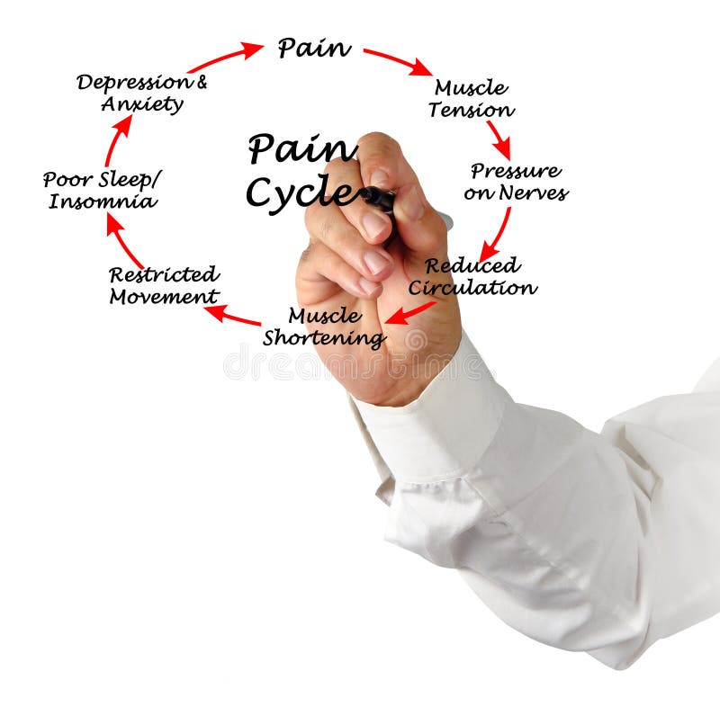 Steps in Cycle of Pain stock photo. Image of tension - 239565334