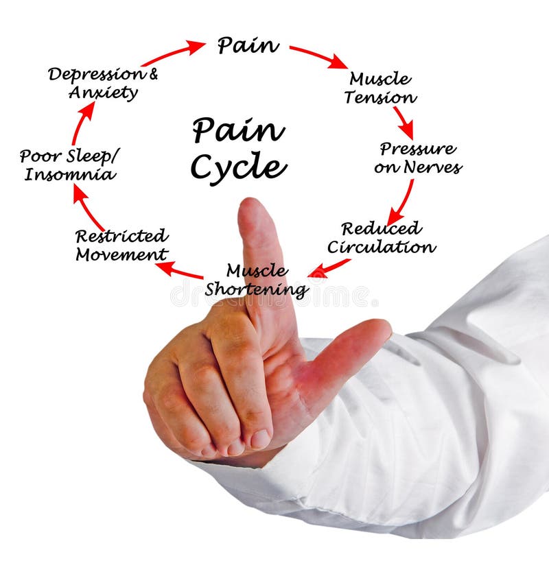 Steps in Cycle of Pain stock image. Image of cycle, person - 239565351