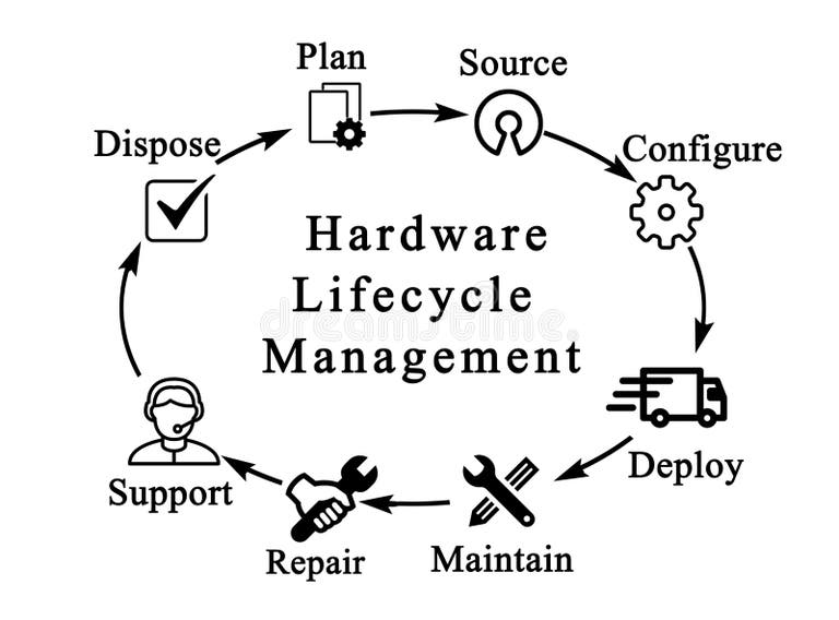 Steps of Hardware Lifecycle Management Stock Illustration ...