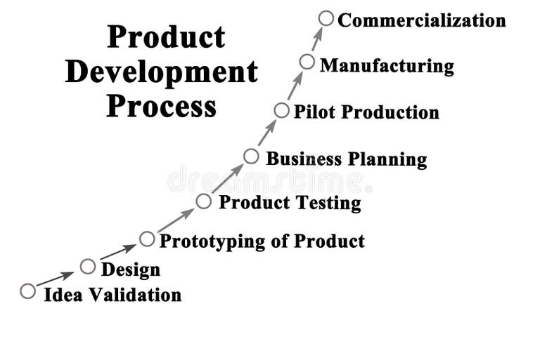 Product Development Stock Illustrations – 72,143 Product Development ...