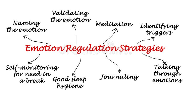 Emotion Regulation Stock Illustrations – 981 Emotion Regulation Stock ...