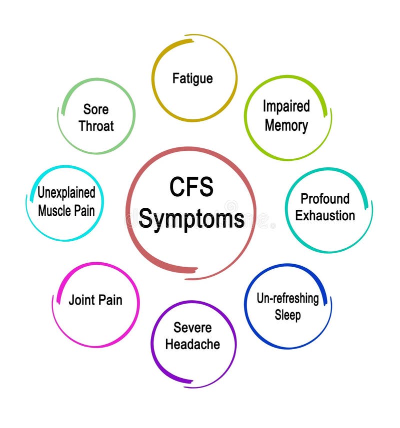 Eight Symptoms of CFS stock photo. Image of presenting - 145335968