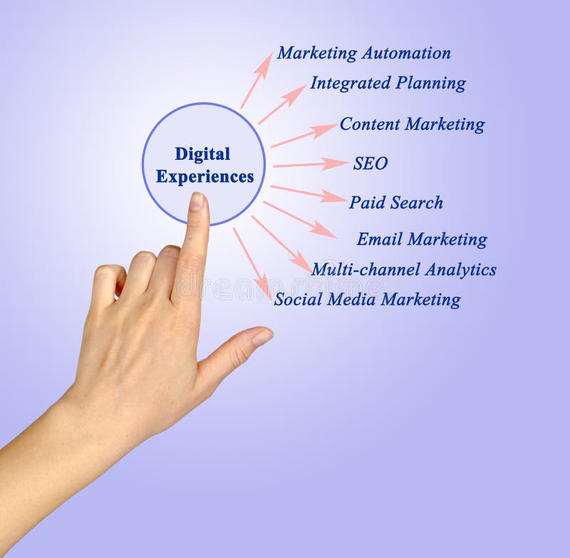 Types of Digital Experiences Stock Image - Image of digital, automation ...