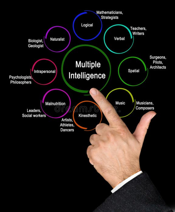 Types of Multiple Intelligence Stock Image - Image of eight ...