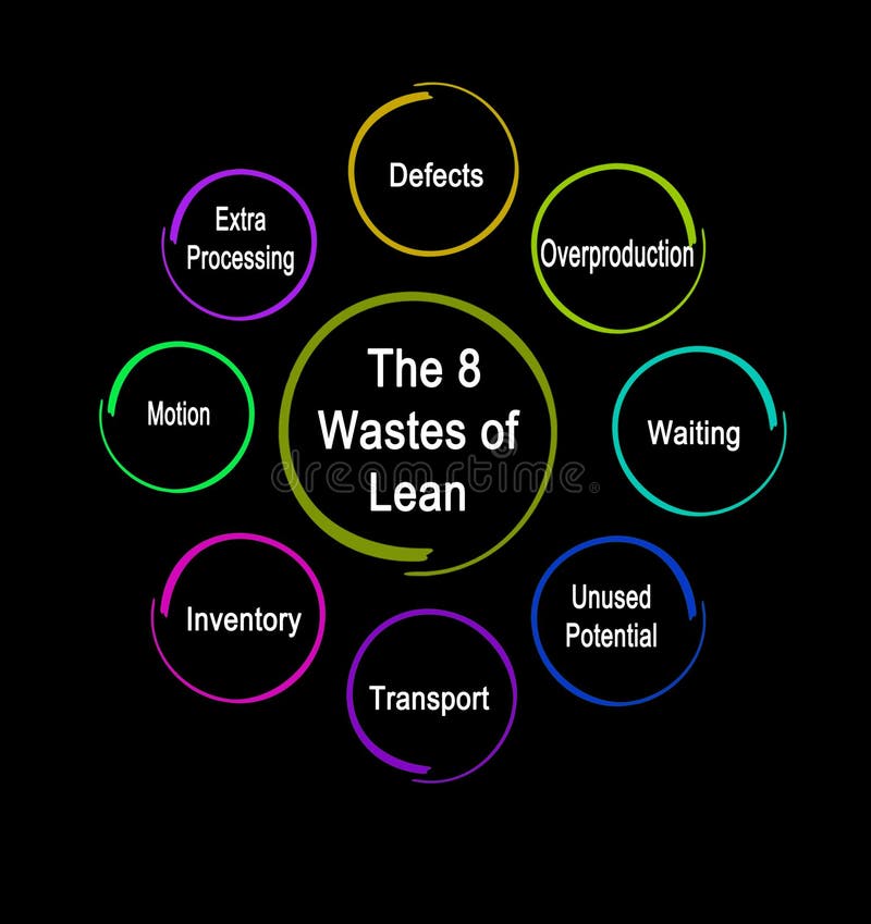 Diagram of the 8 Wastes of Lean with Keywords. EPS 10 - Isolated on ...