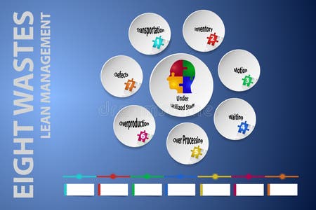 Eight Wastes Lean Management Concept Vecotr Stock Vector - Illustration ...