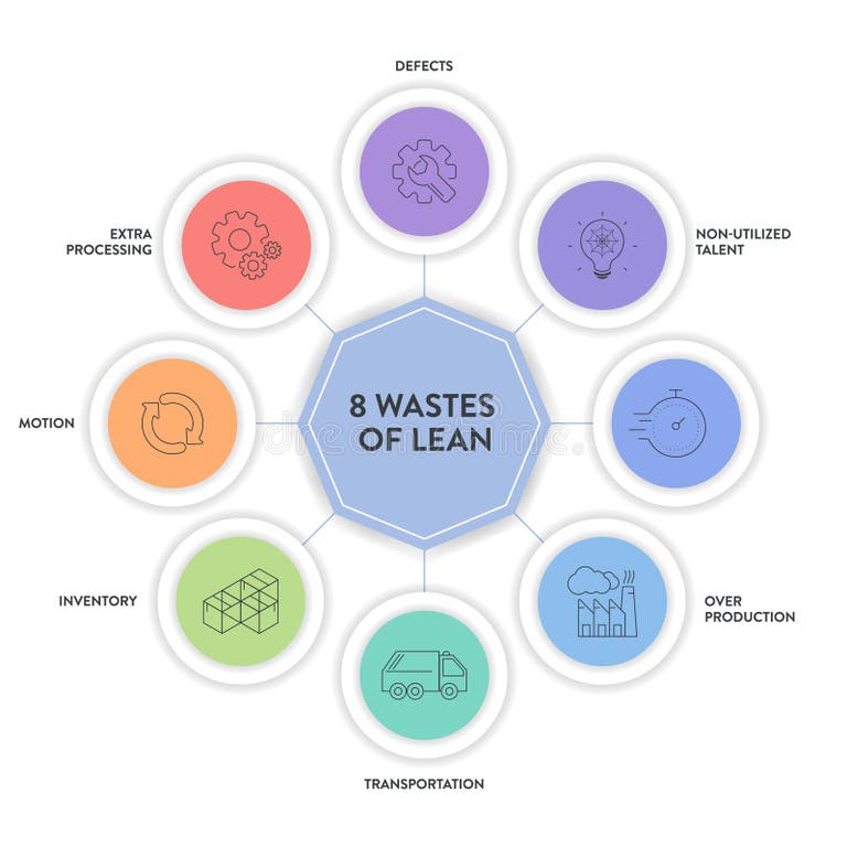 Eight Wastes of Lean Methodology Manufacturing 8 Process Infographic ...