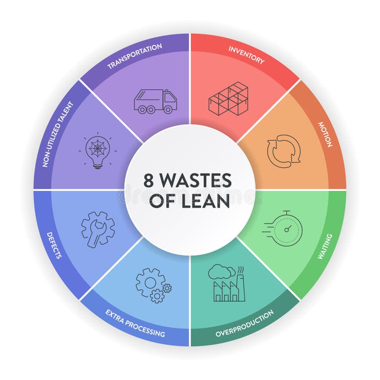 Eight Wastes of Lean Methodology Manufacturing 8 Process Infographic ...