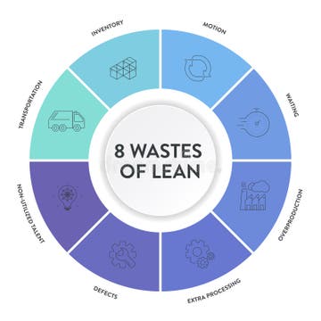 Eight Wastes of Lean Methodology Manufacturing 8 Process Infographic ...
