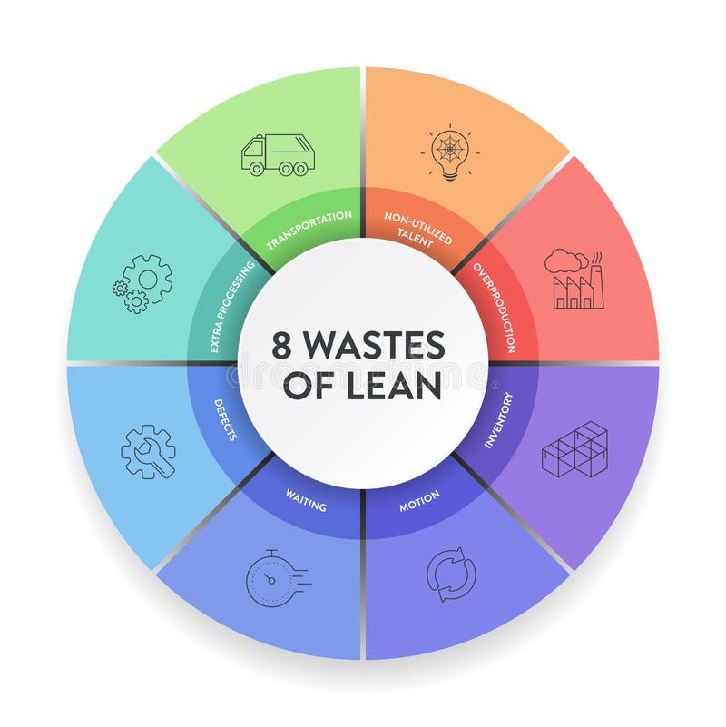 Eight Wastes of Lean Methodology Manufacturing 8 Process Infographic ...