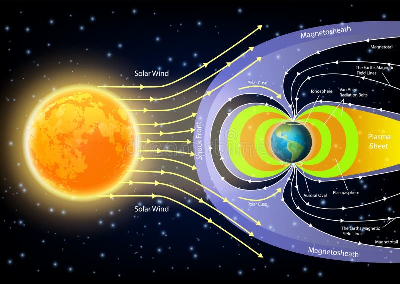 Ejemplo Del Vector Del Diagrama Del Viento Solar Ilustración del Vector ...