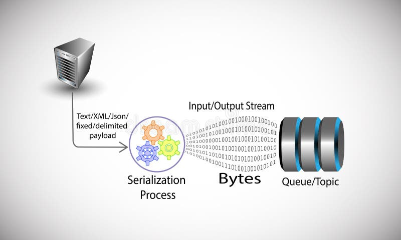 El Concepto De Serialización Ilustra El Proceso De Conversión De ...
