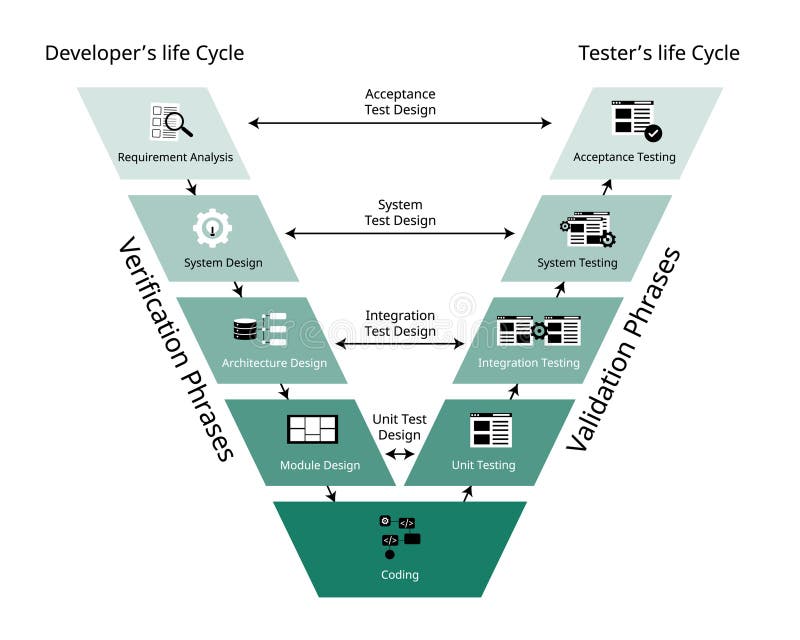 El Modelo De Proceso De Desarrollo De Software De Validación Y ...