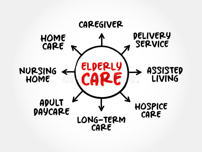 Elderly Care - Serves the Needs and Requirements of Senior Citizens, Mind Map Concept for ...