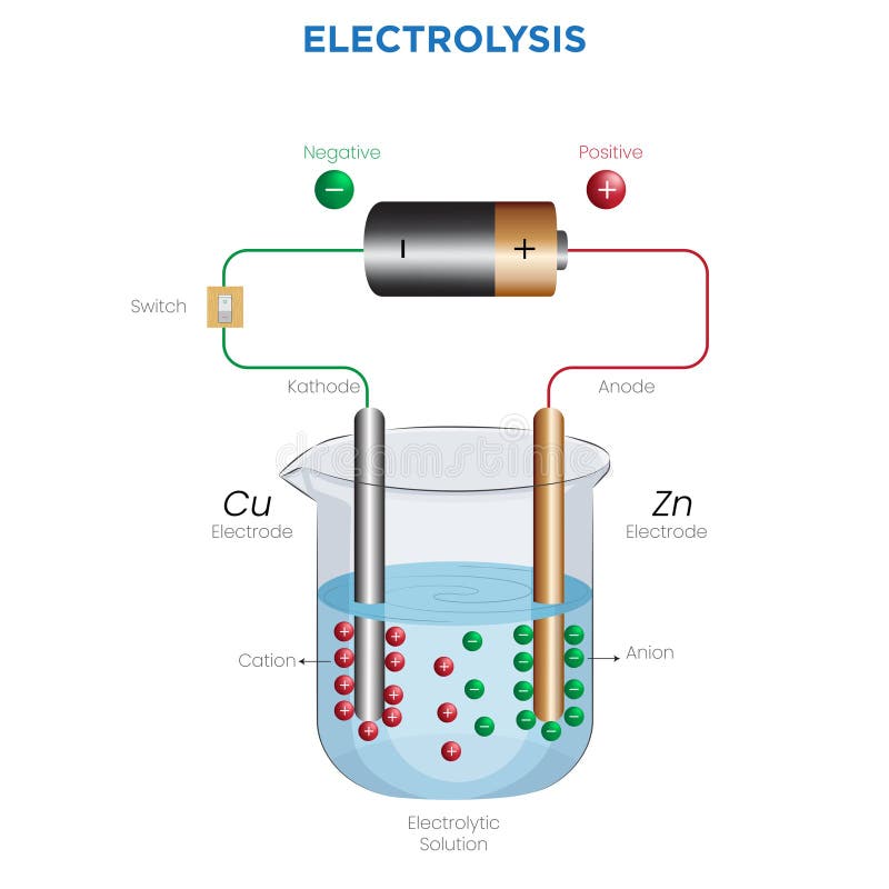 Electrolysis Breaking Down Compounds Using Electricity Stock Vector ... Electrolysis Breaking Down Compounds Using Electricity Stock Vector ...