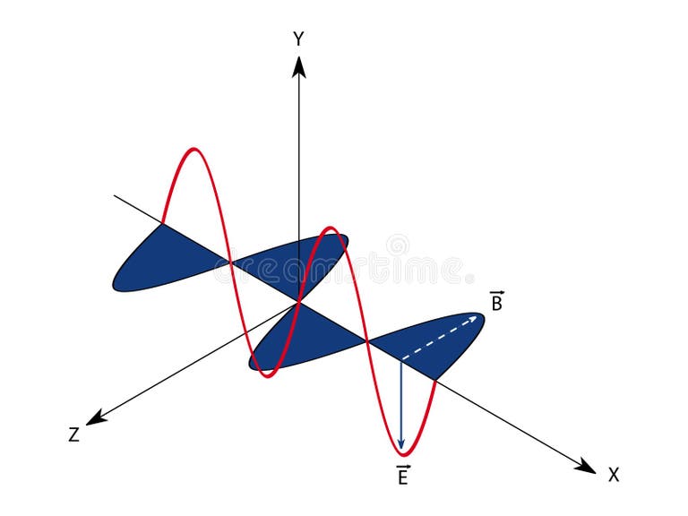 Electromagnetic Wave Stock Illustrations – 4,840 Electromagnetic Wave ...