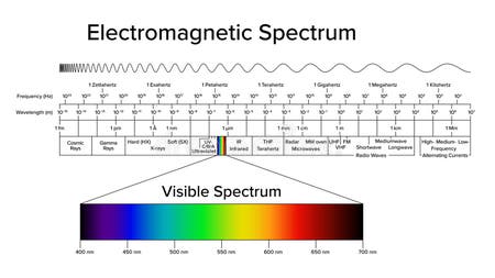 Diagram of the Electromagnetic Spectrum, with Visible Spectrum and ...